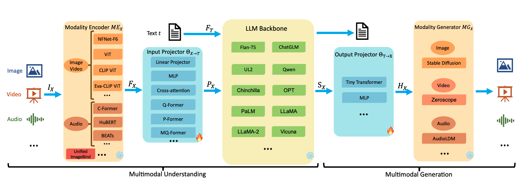 MM-LLMs: Recent Advances in MultiModal Large Language Models | Jun-Da Chen MM-LLMs: Recent Advances in MultiModal Large Language Models | Jun-Da Chen